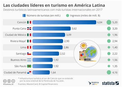 Las Ciudades Más Visitadas De Latinoamérica Infografia Infographic Turismo Tics Y Formación