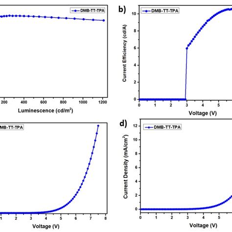 A Current Efficiency Luminance B Current Efficiency Voltage C