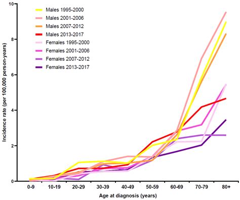 Cml Survival Rate 2022