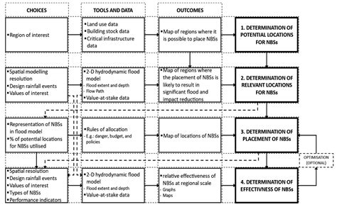 Water Free Full Text Effectiveness Of Nature Based Solutions For Mitigating The Impact Of