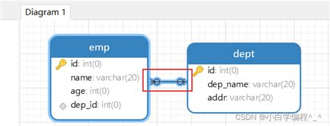 Mysql笔记——外键约束和表关系（一对一，多对一，多对多）多对多外键约束关系 Csdn博客
