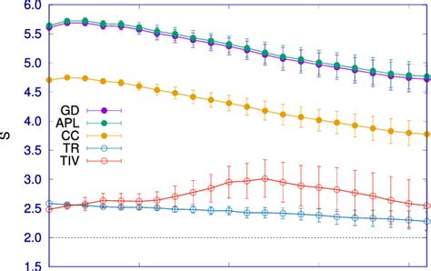 Rössler System Plot Of The Significance Of Difference S Based On
