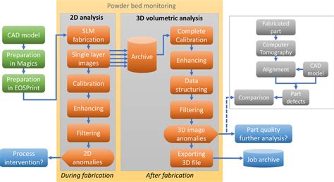 powder bed defect monitoring workflow download scientific diagram