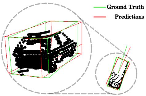 Illustration Of Rotated Overlap Between A Ground Truth Bounding Box In Download Scientific