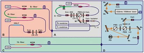 Experimental Setup For Improving The Snr Of The Beat Note By Cascading