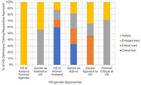 Percentage Of HS Definitions Taking Particular Gendered HS Approach Download Scientific Diagram