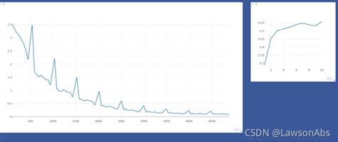 模型训练中loss下降陡升的原因current Avg Loss Csdn博客