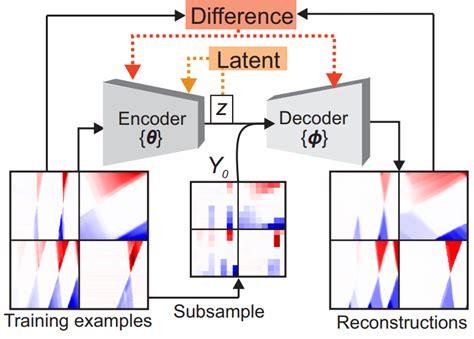 Efficiently Measuring A Quantum Device Using Machine Learning