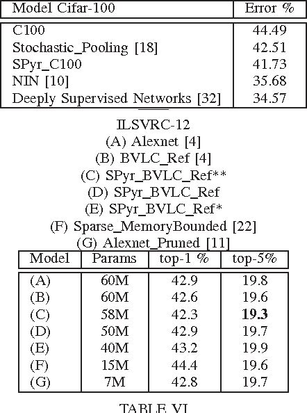 Figure 1 From About Pyramid Structure In Convolutional Neural Networks