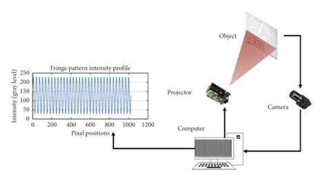 Schematic Diagram Of The Adaptive Digital Fringe Projection Method