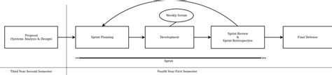 Agile Methodology With Scrum Adopted Capstone Program Download
