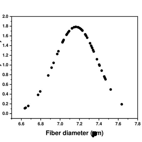 Scanning Electron Microscopy Sem Image Of The Cn Carbon Fiber