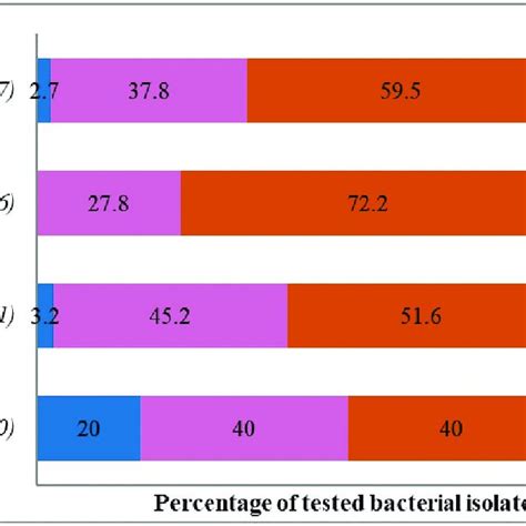 Multidrug Resistance Of Clinically Important Bacterial Pathogens From