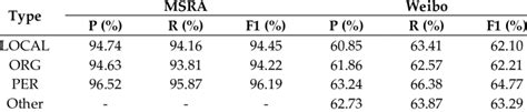 identification results of different types of named entities download