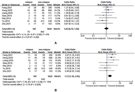 A Meta Analysis Of The Effect Of Hypertension On Recurrent Lumbar Download Scientific