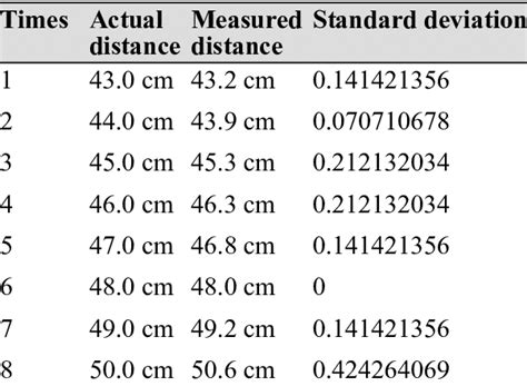 Water Temperature Standard Deviation Download Table