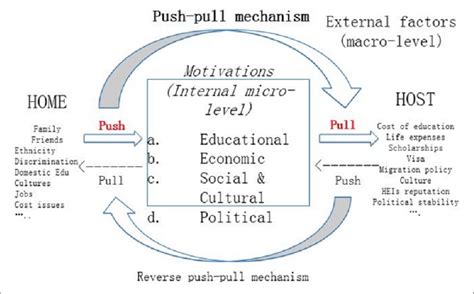 Push And Pull Model