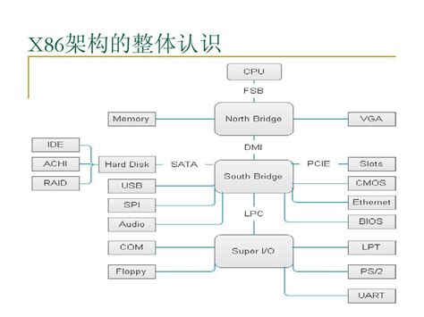 X86架构图册 360百科