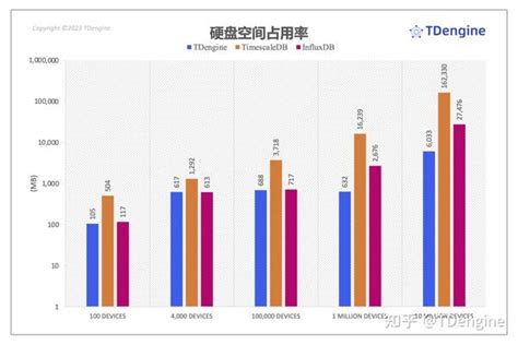 写入性能：tdengine 最高达到 Influxdb 的 103 倍，timescaledb 的 674 倍 知乎