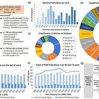 A Count Of Participant Age Groups Selected For EEG Signal Recording Download Scientific