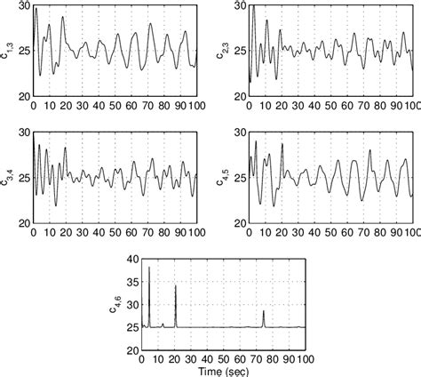 Figure From Synchronization In Time Varying And Evolving Complex Networks Semantic Scholar