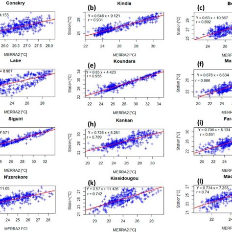 Pearson Correlation Between Ground Based Data And Modern Era Download Scientific Diagram