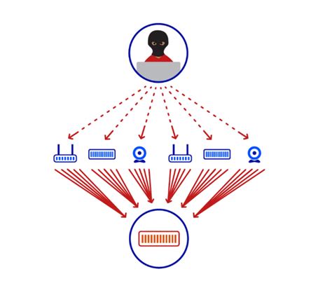Ddos Attacks Explained What They Are And How To Prevent Them Offshorededi