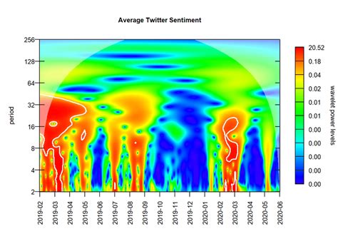 Morlet Wavelet Power Spectra Of Average Sentiment Download Scientific