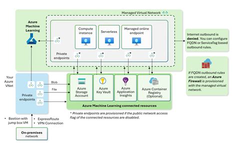 對網路隔離進行規劃 azure machine learning microsoft learn