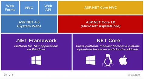 Asp Net Mvc Core и Framework разница