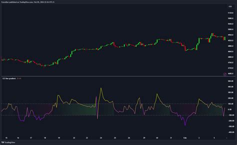 Understanding Colorfromgradient Function In Pine Script Pine Wizards