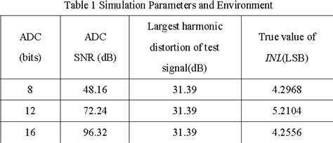 Figure 1 From A D Converter INL And DNL Estimation With A Distorted Sinusoidal Stimulus Signal