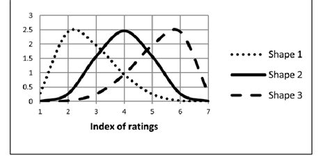 The effect of using different values of α and β on PDF shape of the Download Scientific Diagram
