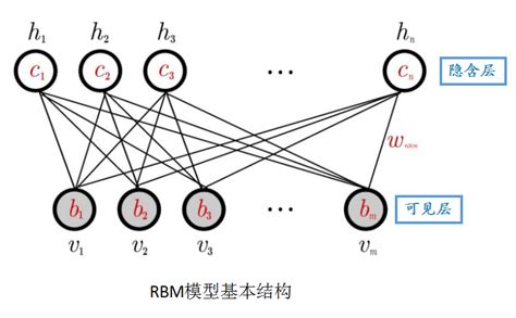 深度学习笔记—深度置信网络deep Belief Network S