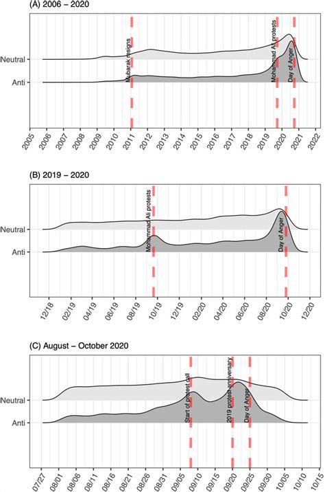 Account Creation Dates Note Kolmogorov Smirnov D Statistics 0171