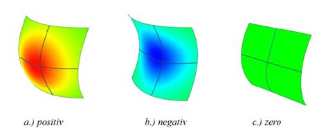 Curvature Of A Triangle Mesh Definition And Computation Rodolphe