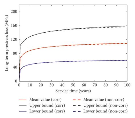 Time Dependent Curve Related To Long Term Prestress Loss A Ct1 B Download Scientific