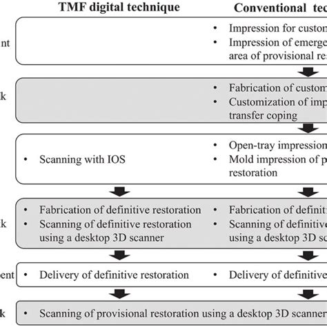 Fabricating Workflow Of Tmf Digital And Conventional Techniques Tmf