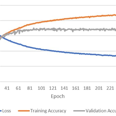 Training Curves On Cifar 10 Dataset Download Scientific Diagram