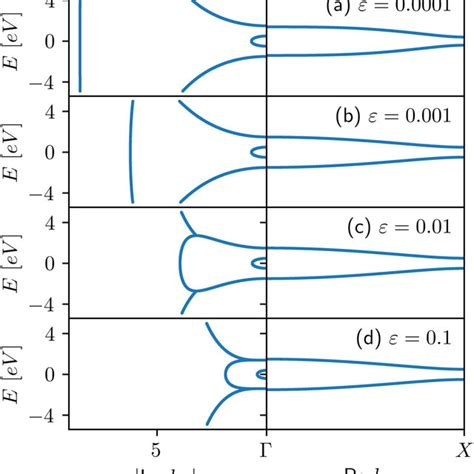 Complex Band Structure For The Model With Perfect Evanescence Download Scientific Diagram