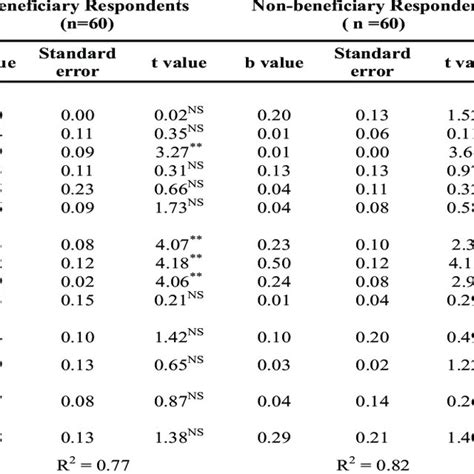 Regression Analysis Between Socio Personal Socio Economic And Download Scientific Diagram