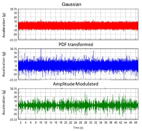 The Excitation Signals Generated Gaussian Red Steady Non Gaussian Download Scientific