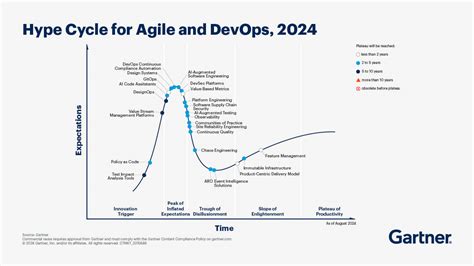 agile and devops hype cycle to guide tech investment gartner