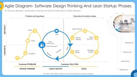 Agile It Project Management Agile Diagram Software Design Thinking And Lean Startup Phases