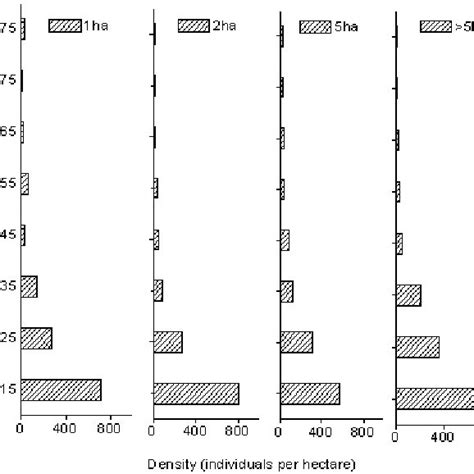 Tree Population Structure In Different Forest Fragments Download Scientific Diagram