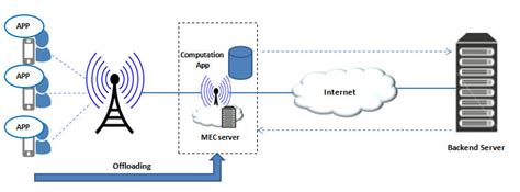 Application Computation Offloading Download Scientific Diagram