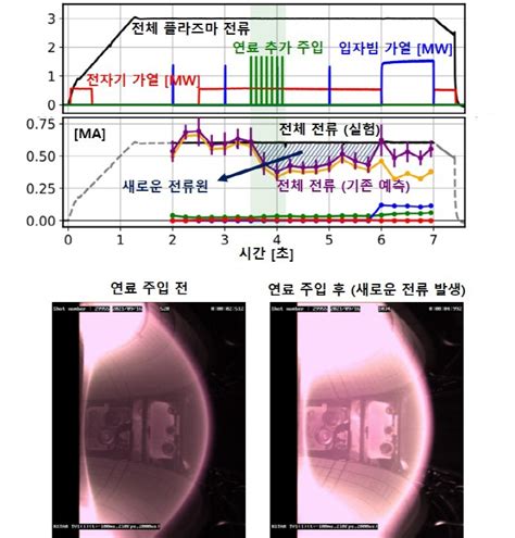 핵융합 플라즈마에서 스스로 발생 가능한 신규 플라즈마 전류 발견 연구성과 연구 서울대학교