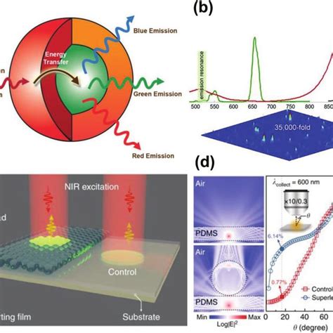 Pdf Recent Progress Of Rare‐earth Doped Upconversion Nanoparticles Synthesis Optimization