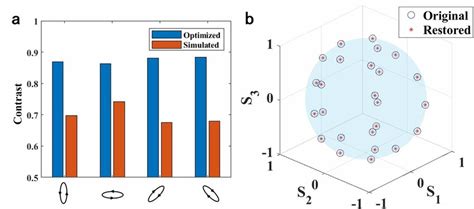 Polarization Reconstruction Result Of The Polarimetry A Optimized Download Scientific Diagram