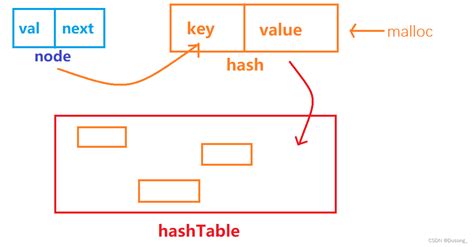 C哈希表UT hash handle如何将结构体类型作为key uthash结构体为key CSDN博客